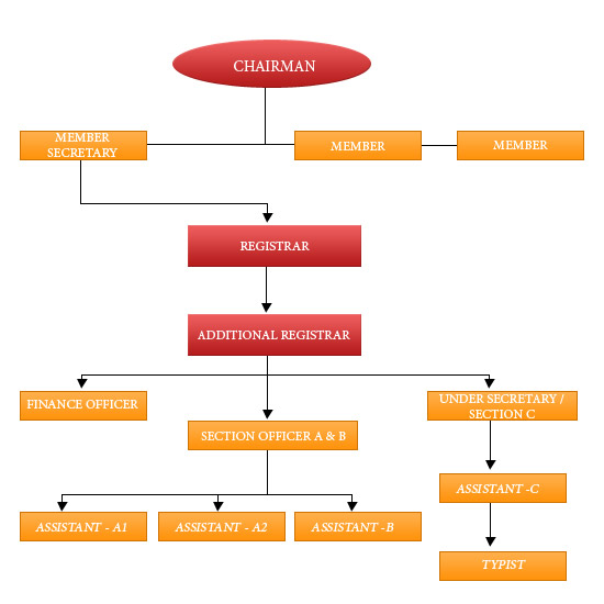 Organisational Setup – The Kerala State Commission for Backward Classes